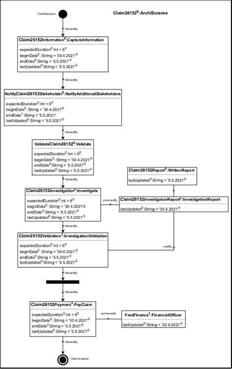Handle Claim Process Enactment Lml And General Dsl Syntax Download