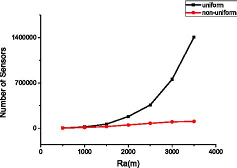 Figure 1 From Deployment Based Lifetime Optimization Model For