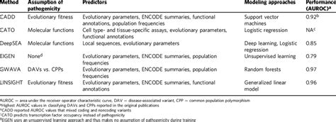 Properties Of Predictive Models For Six Tools Download Table