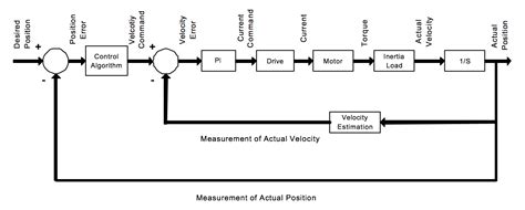 Velocity Control Loop Tuning For Servo Systems