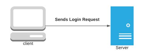 Cookie Authentication Naukri Code 360