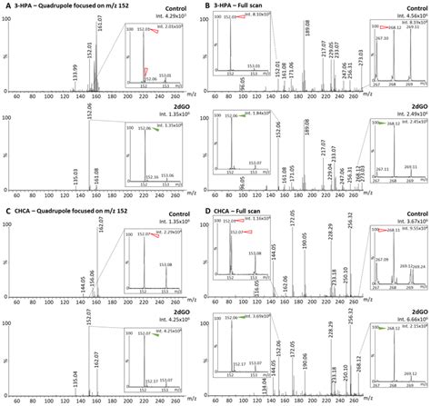 Matrix Assisted Laser Desorption Ionization Maldi Mass Spectra Of