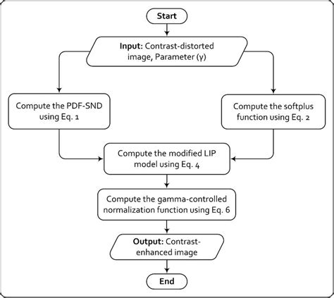The Flowchart Of The Developed Low Intricacy Multi Step Algorithm