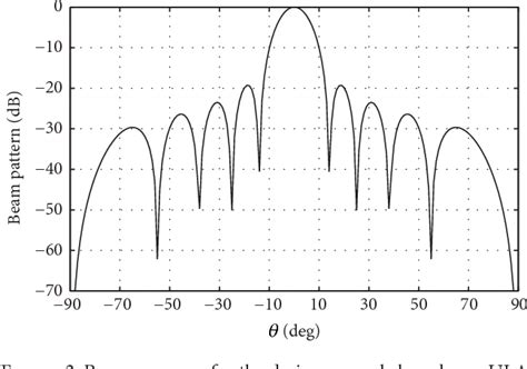 Figure 2 From Design Of Fixed Beamformers Based On Vector Sensor Arrays Semantic Scholar