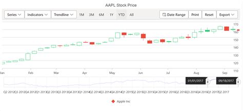 Legend In Blazor Stock Chart Component Syncfusion