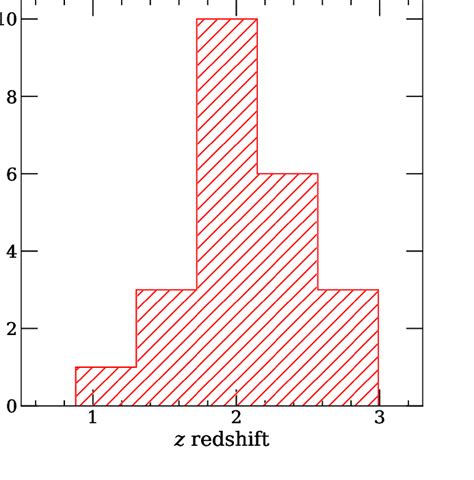 Redshift Distribution Of The Observed Sources Download Scientific