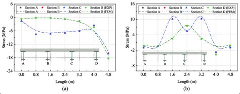thermal stress response of the steel girders a simply supported