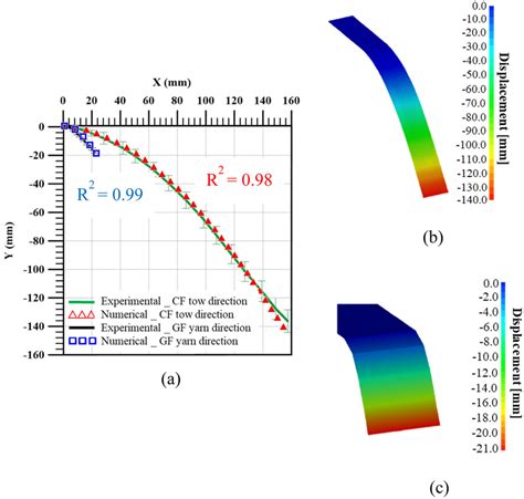 A Comparison Of Experimentally Measured [6] And Numerical Predicted Download Scientific Diagram