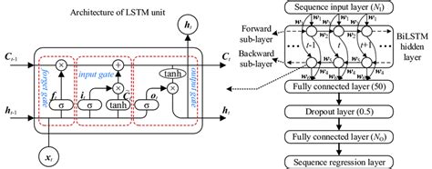 Architecture Of Bilstm Regression Network Download Scientific Diagram