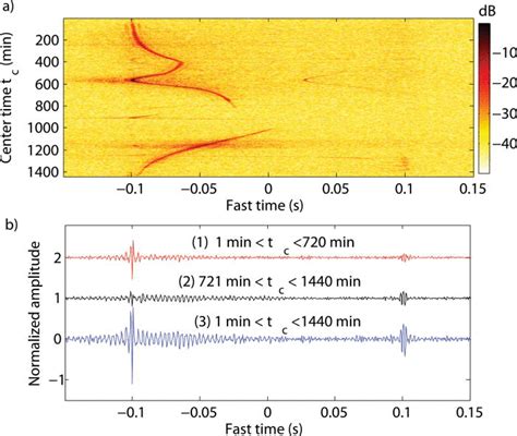 Color Online A Envelope Of The 1440 Stacked Cross Correlation Download Scientific Diagram