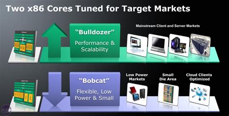 AMD Previews Fusion Details Bit Tech Net