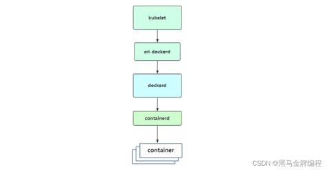 使用kubeadm方式搭建kubernetes集群kubeadm Init Apiserver Advertise Address Csdn博客