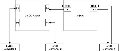 Engineering Model Serial Interface Connections Download Scientific Diagram