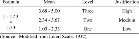 Classification Mean Requirement Levels Download Scientific Diagram