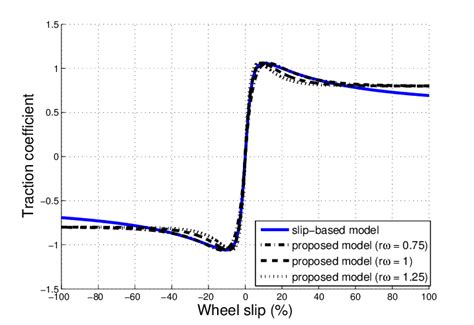 Proposed Traction Model Curve Download Scientific Diagram