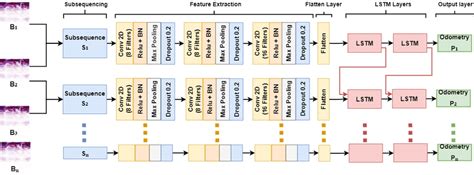 The Architecture Of The Proposed Deep Learning Framework For Robot