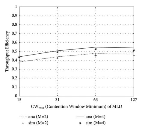 Throughput Efficiency Versus Contention Window Minimum Of Mld