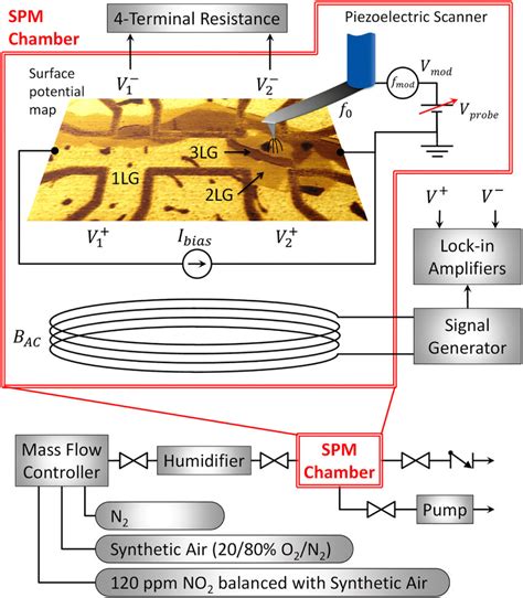 Schematics Of The Combined Surface Potential Transport Measurements Download Scientific
