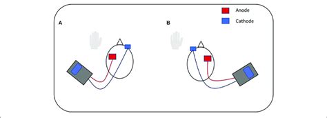 Visual Representation Of Tdcs A Anodal Stimulation Of Left Download Scientific Diagram