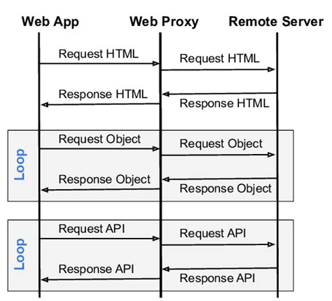 Sequence Diagram Of The Recording Phase A Proxy Captures The Set Of