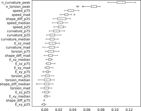 The Permutation Importance Plot Shows The Importance Of Each Feature