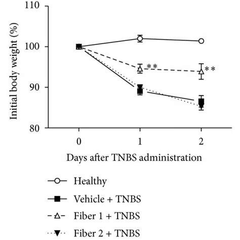 Effect Of Long Term Administration Of Selected Fibers In A Tnbs Colitis Download Scientific
