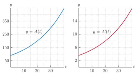Solved The Function A T Graphed Below Gives The Balance In Chegg Com
