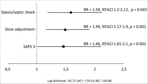poisson regression analysis for risk of death with predictors