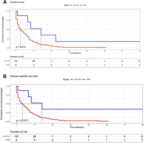 Kaplan Meier Survival Curves For Estimating Os A And Css B Of Download Scientific Diagram