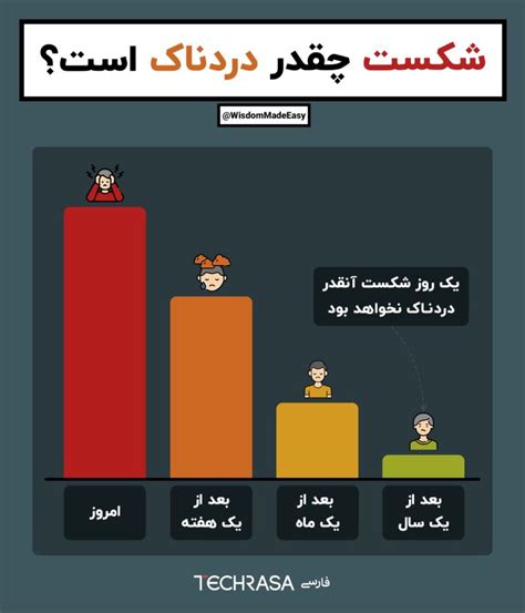 Techrasa Farsi تکراسا فارسی On Linkedin احتمالاً تو زندگی‌تون شکست خوردین چقدر براتون اولش