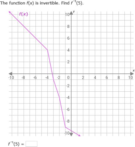 Ixl Find Values Of Inverse Functions From Graphs Advanced Algebra