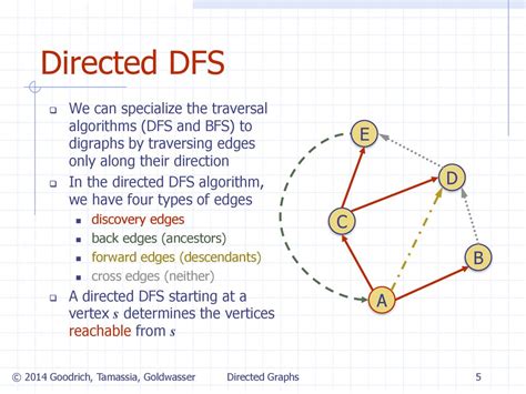 Directed Graphs Directed Graphs Directed Graphs 2 23 12 AM BOS Ppt
