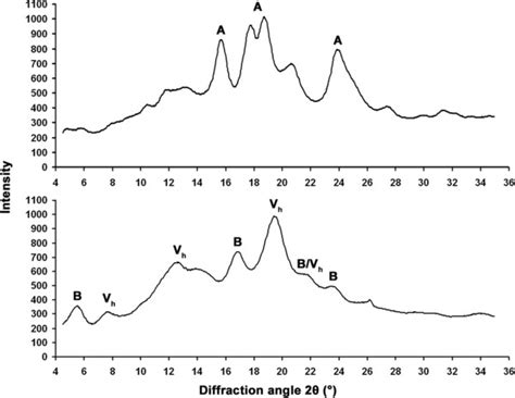 Powder X Ray Diffraction Analysis Xrd X Ray Powder Diffractograms Of