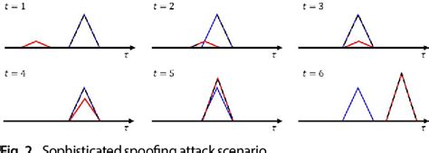 Figure 2 From A Novel Gnss Spoofing Detection Technique With Array Antenna Based Multi Prn