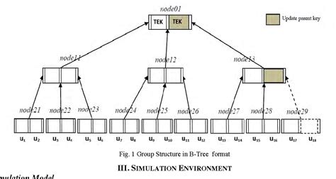 Figure 1 From Simulation Of A Novel Scalable Group Key Management Protocol For Mobile Adhoc
