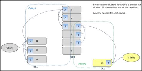 Supporting Multiple Tenants With Bucket Level Object Storage Policies Cloudian