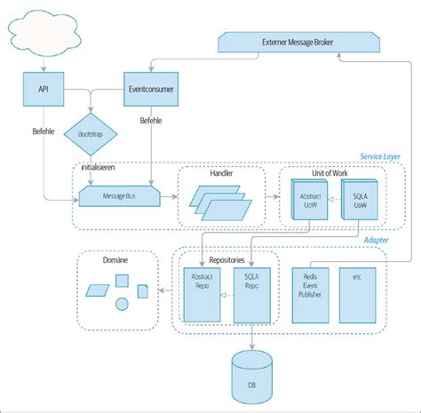 Anhang A Bersichtsdiagramm Und Tabelle Architekturpatterns Mit Python Book
