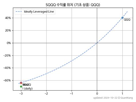 Sqqq 수익률과 비용 Qqq 3x 퀀트강의 슬기로운 주식 정보