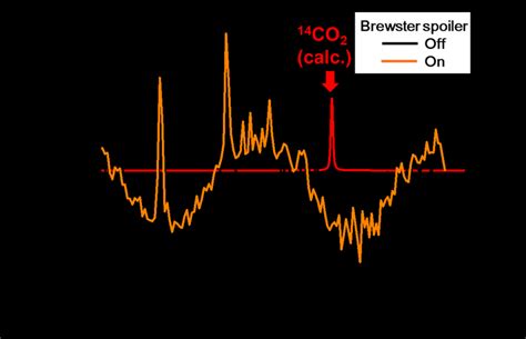 Fourier Transform Of Backgrounds With Clear Indication Of Noise