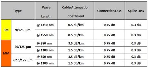 บริการ Splice และ ทดสอบสาย Fiber Optic Personet