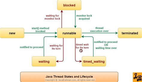 Understanding Thread Life Cycle Thread States In Java Tutorial With