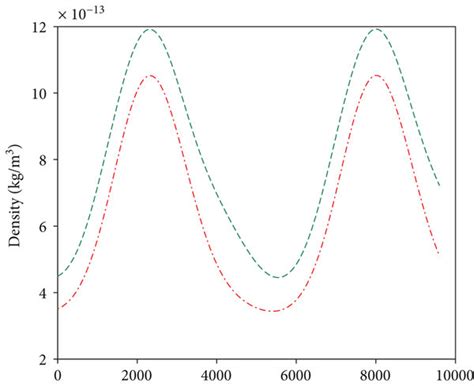 Initial Density Model Red Dotted Line And The Corrected Density Model