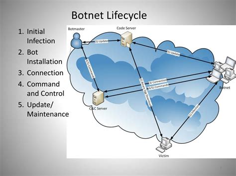 Ppt Analysis And Classification Of Botnet Command And Control