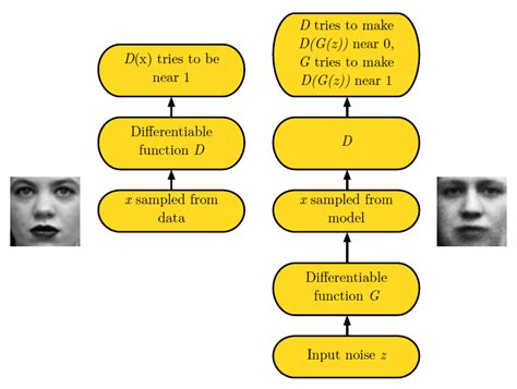 Nips 2016 Tutorial Generative Adversarial Networks Living In The Moment