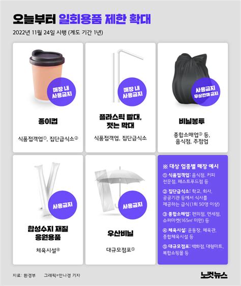 오늘부터 일회용품 사용 제한 확대어떻게 바뀌나 그래픽뉴스 노컷뉴스