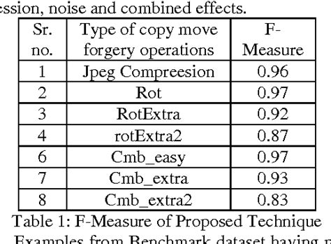 Figure 1 From Angular Radial Transform Based Copy Move Forgery Detection Semantic Scholar