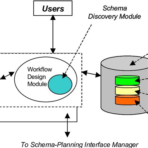Flexible Workflow ArchitecturePlanning Layer Download Scientific Diagram