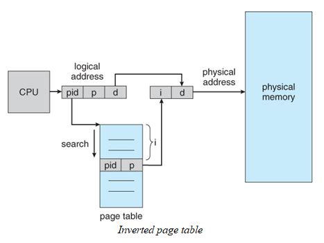 Operating System Structure Of The Page Table