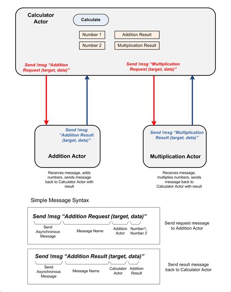 Beginner Tutorial Very Simple 3 Actor System Ni Community