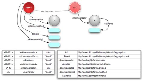 ore specification abstract data model